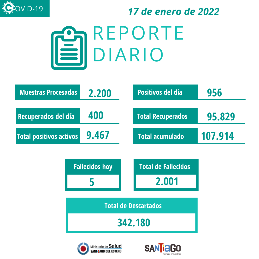 REPORTE DIARIO 17/01/2022 – Ministerio de Salud de Santiago del Estero